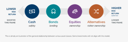 Types of Investment Assets - USAA Educational Foundation
