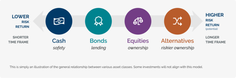 Types of Investment Assets - USAA Educational Foundation