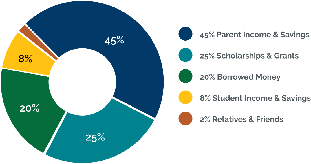 How Do Families Pay For College - USAA Educational Foundation